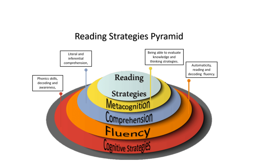 What are the 7 reading comprehension Strategies.Making English Fun