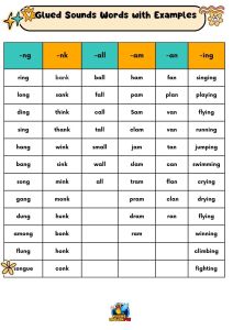 What are ‘Glued Sounds” in EnglishMaking English Fun