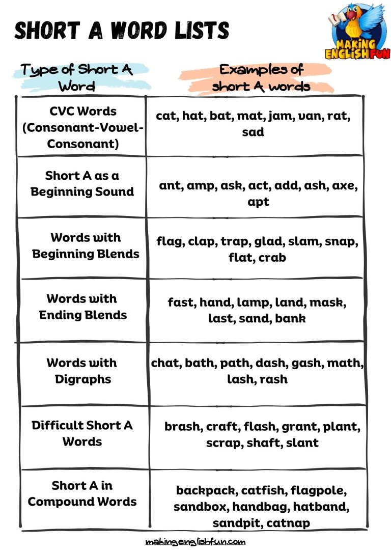 Short A Sound Words and ListsMaking English Fun
