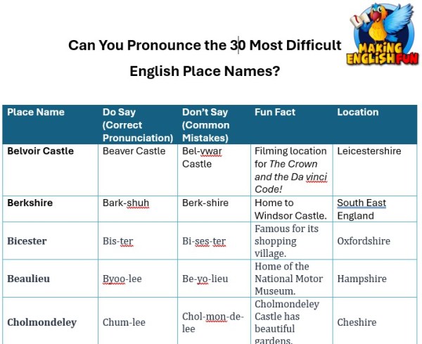 Can You Pronounce the 30 Most Difficult English Place Names?Making ...